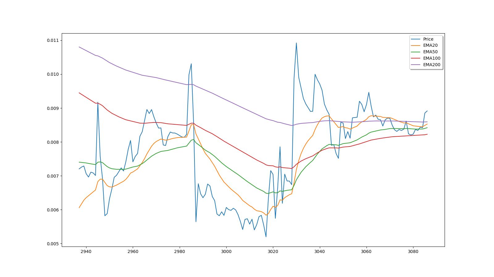 SALT Exponential Moving Averages