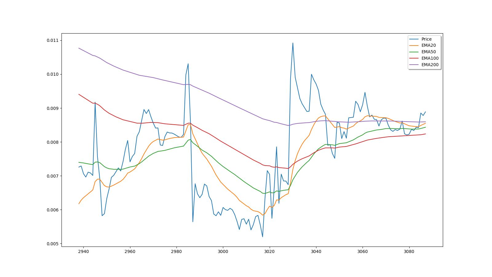 SALT Exponential Moving Averages