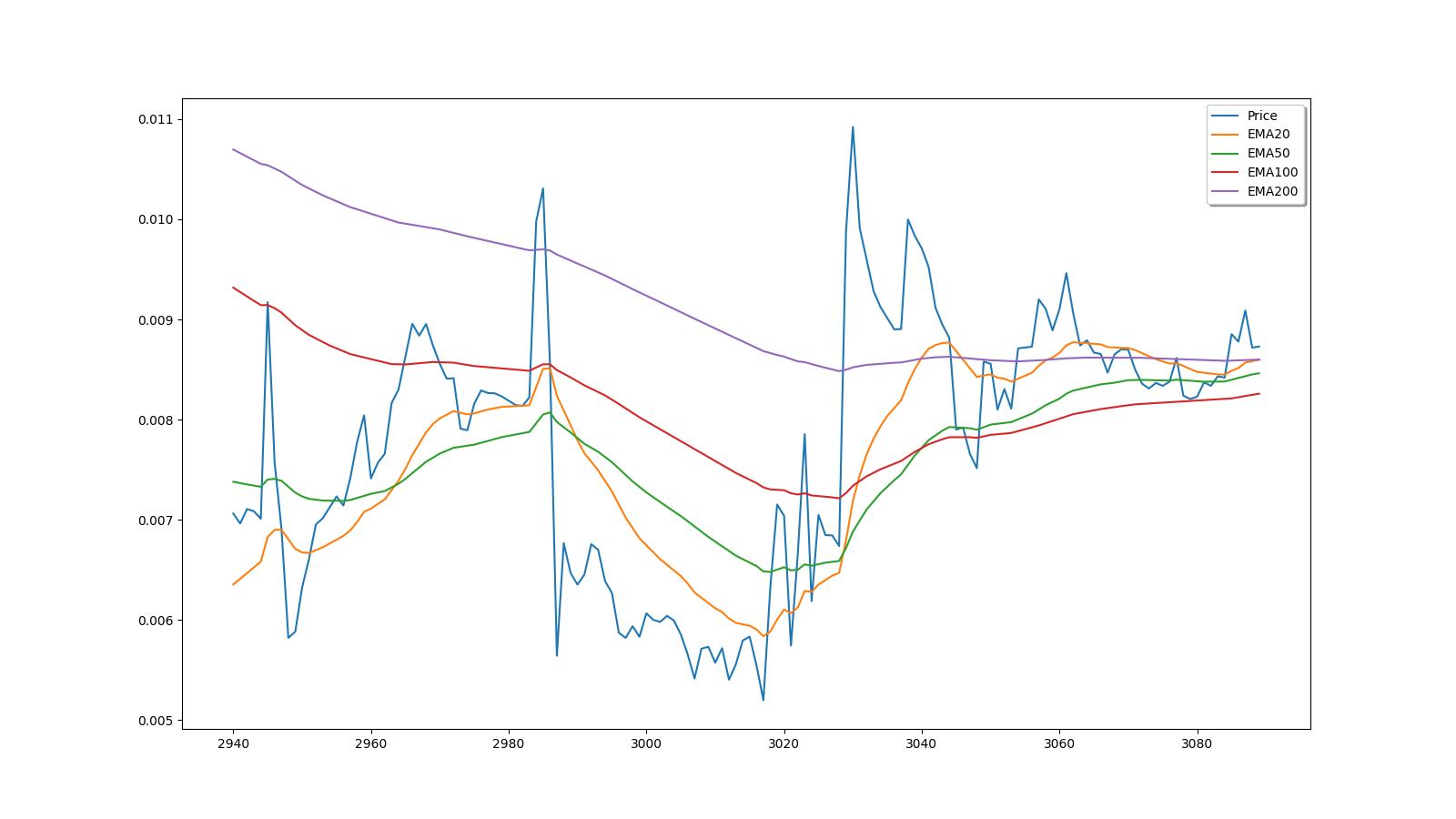 SALT Exponential Moving Averages