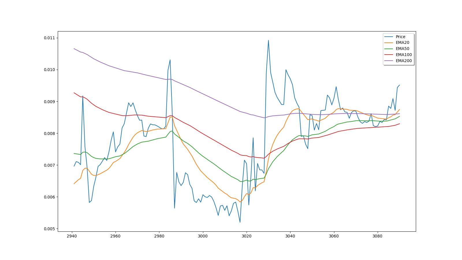 SALT Exponential Moving Averages