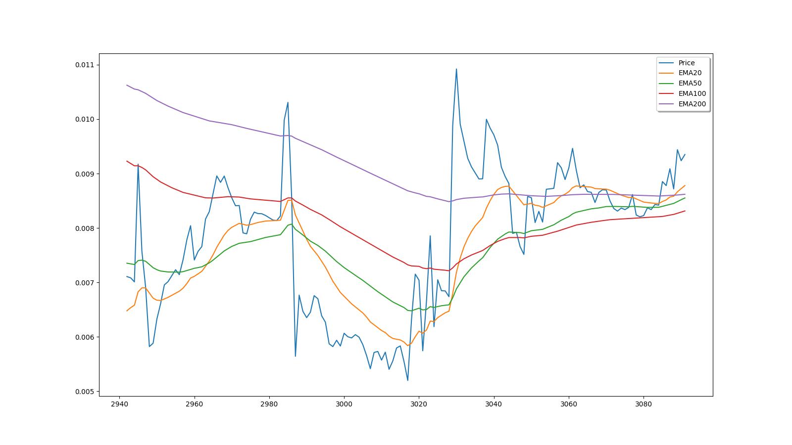 SALT Exponential Moving Averages