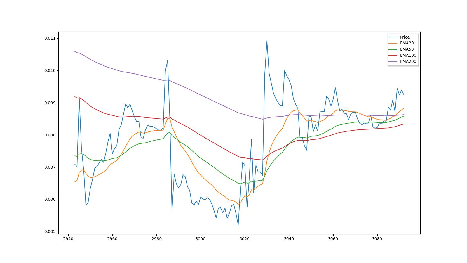 SALT Exponential Moving Averages