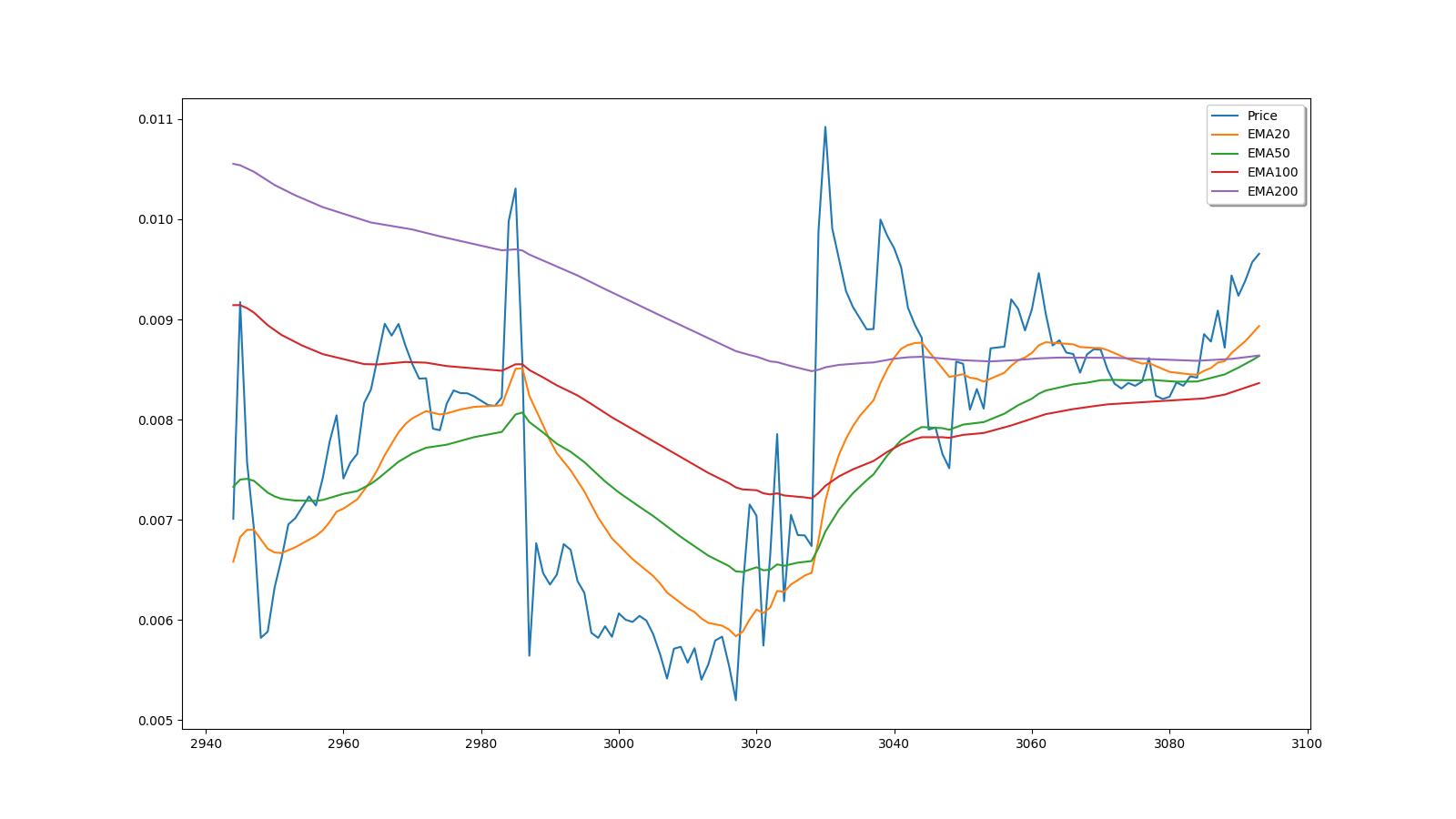 SALT Exponential Moving Averages