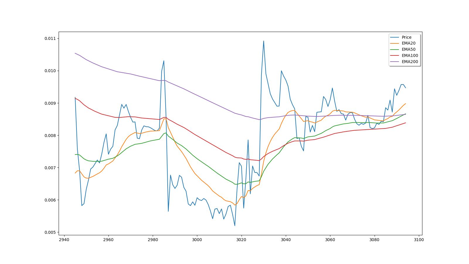 SALT Exponential Moving Averages