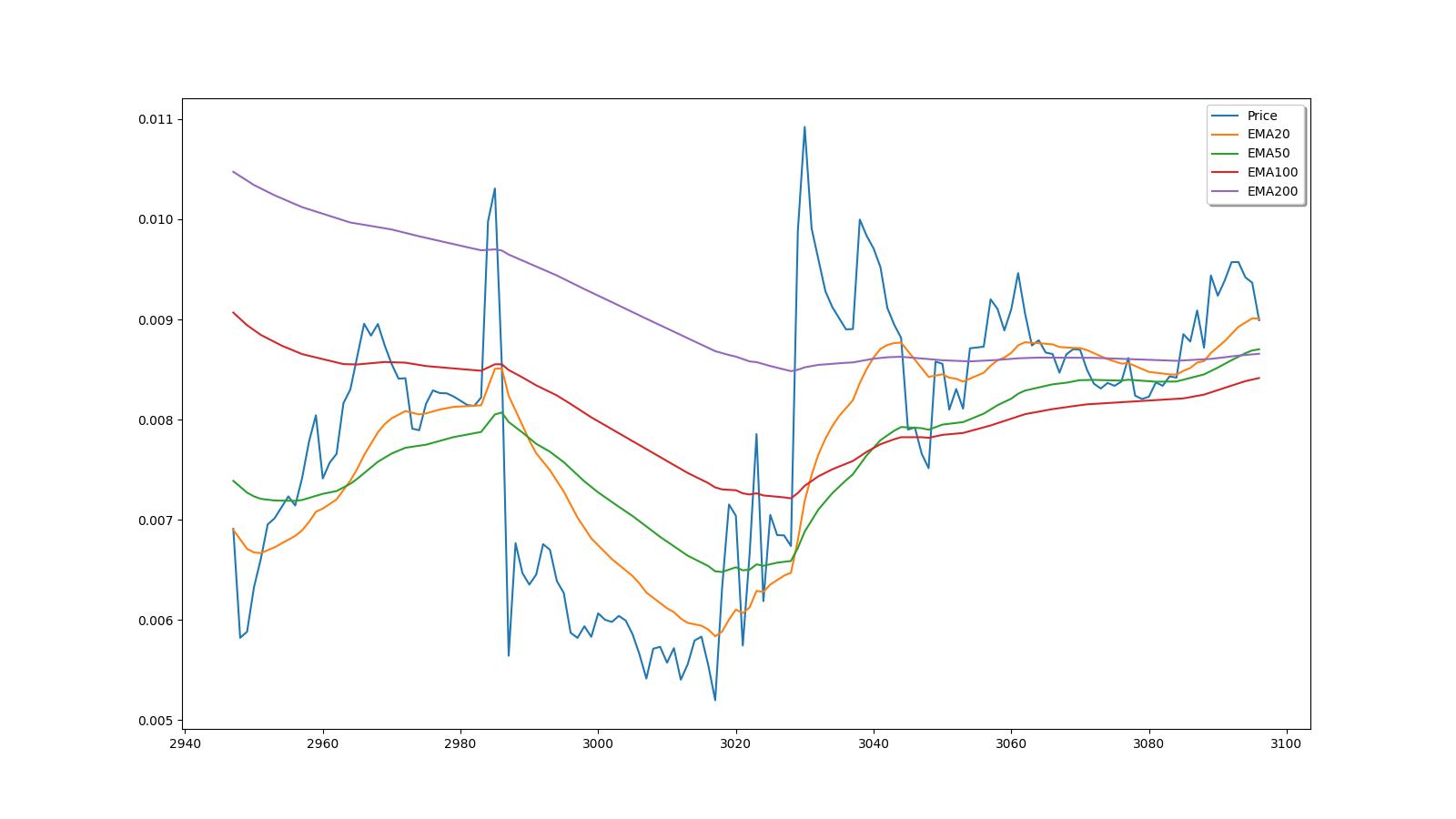SALT Exponential Moving Averages