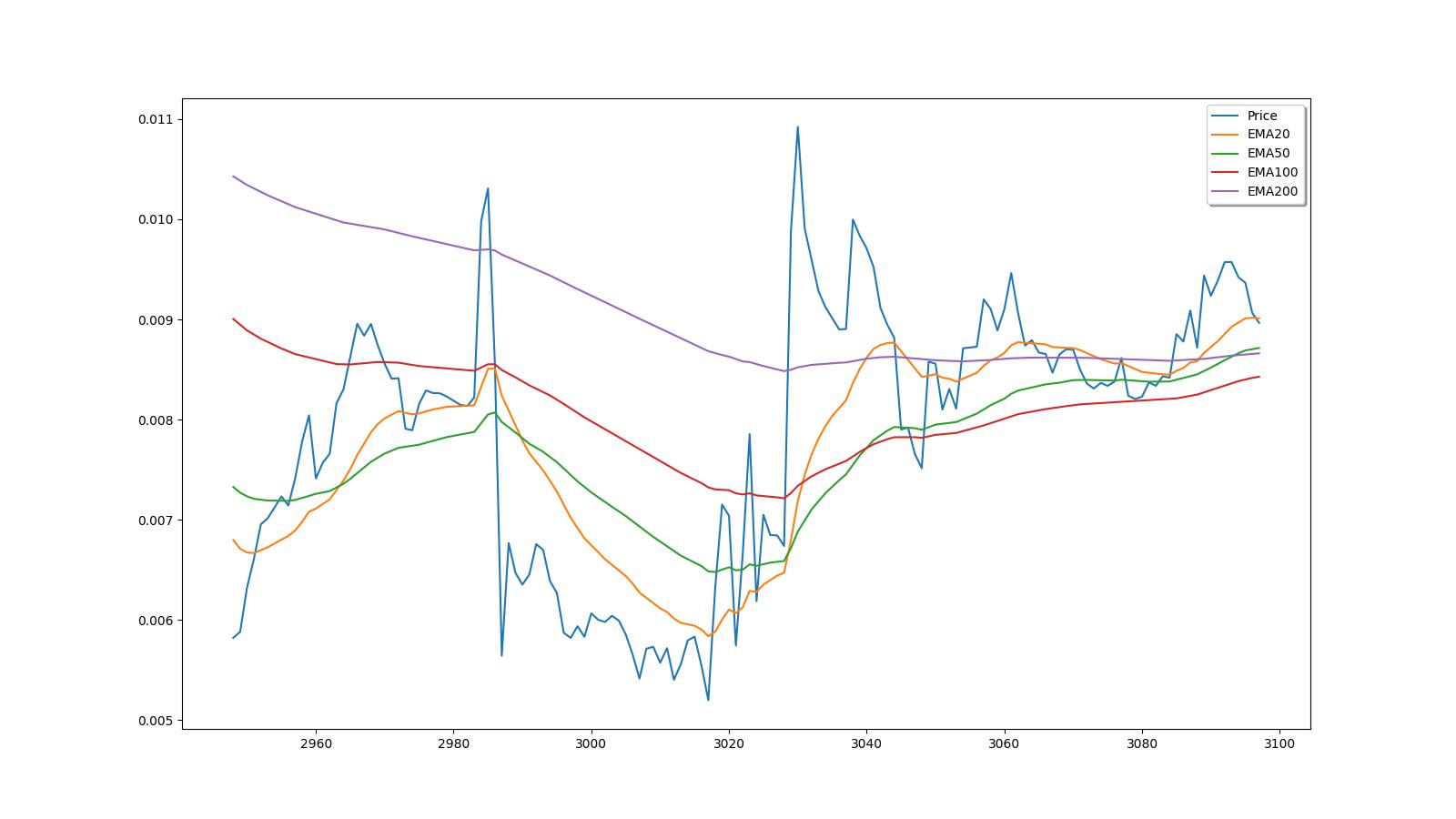 SALT Exponential Moving Averages
