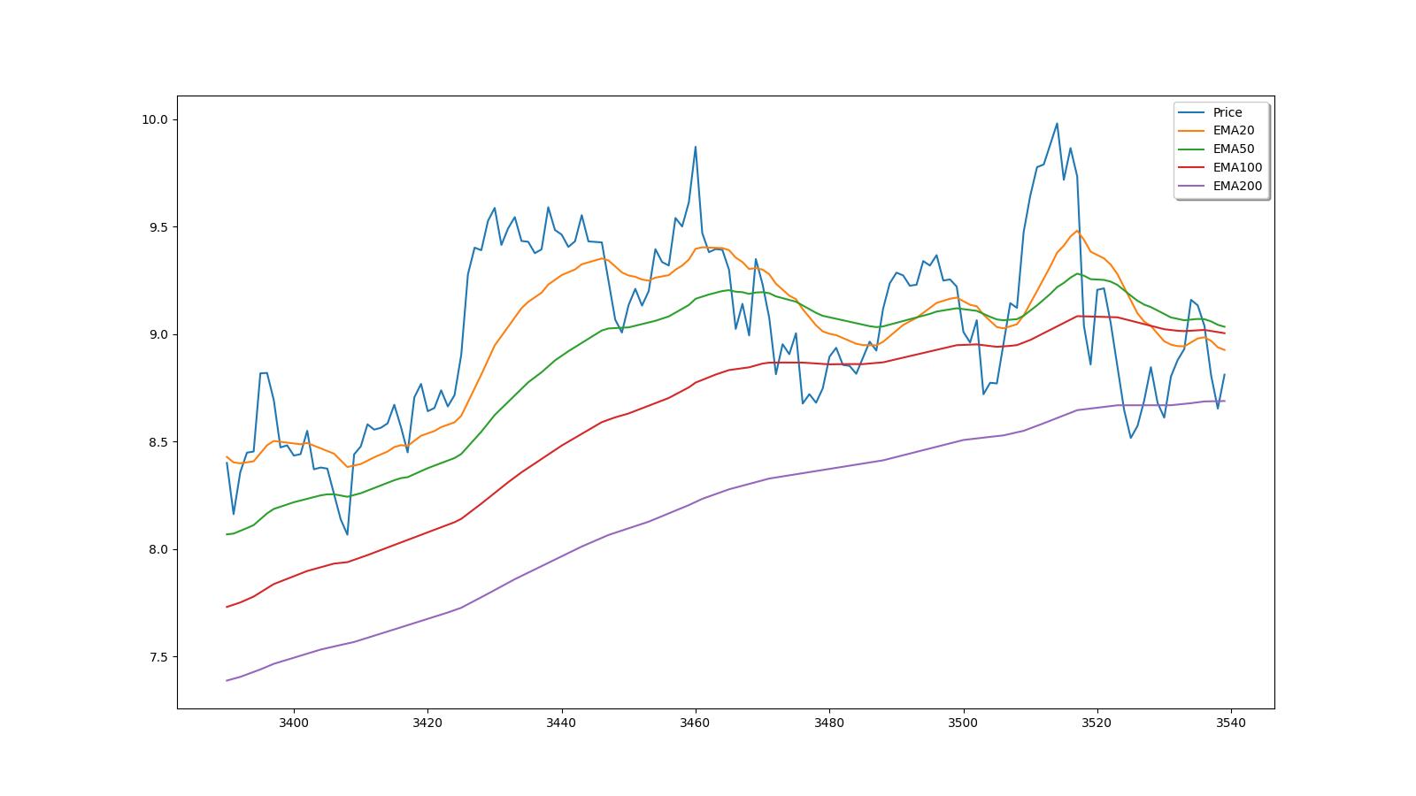SaluS Exponential Moving Averages