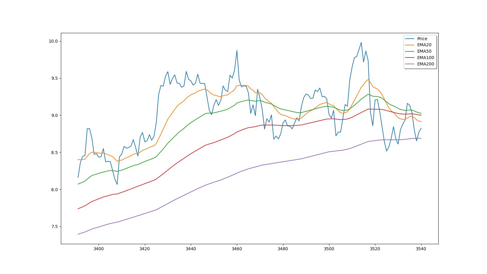 SaluS Exponential Moving Averages