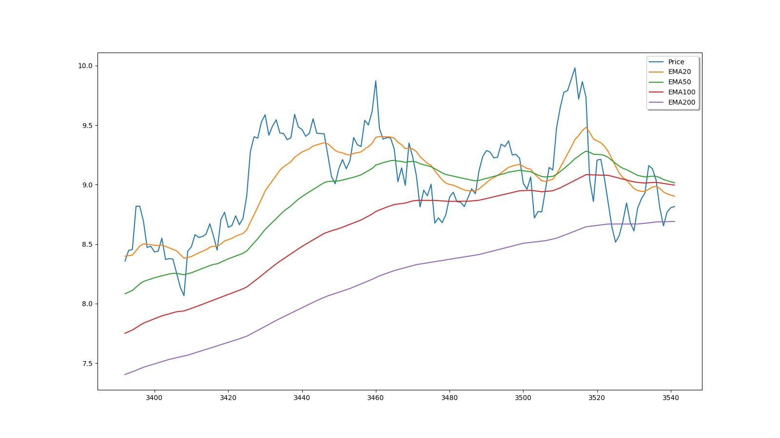 SaluS Exponential Moving Averages