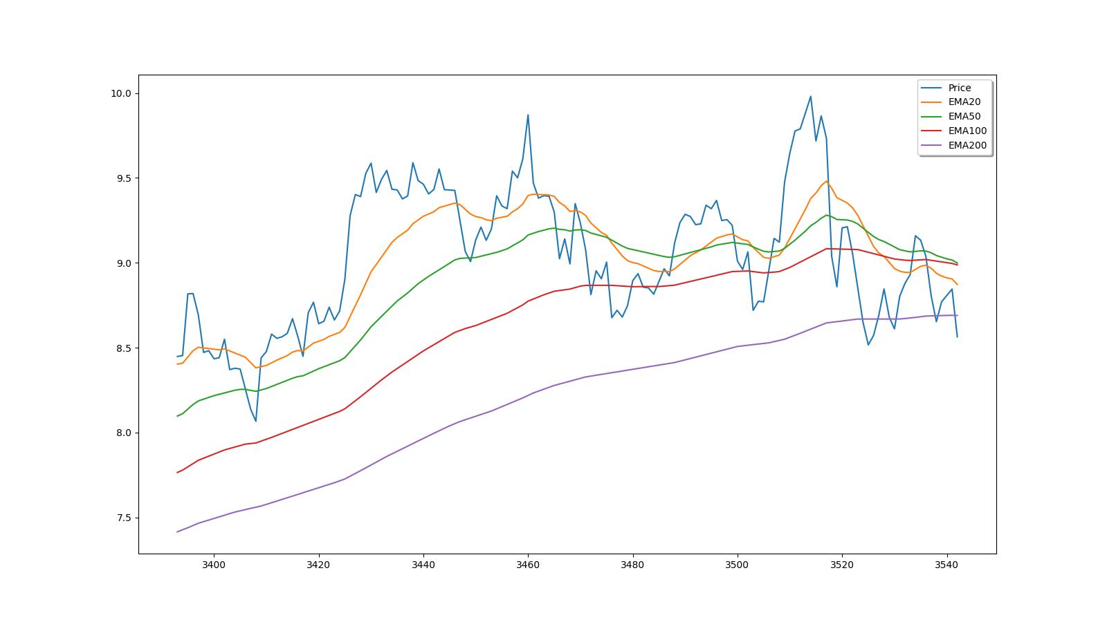 SaluS Exponential Moving Averages