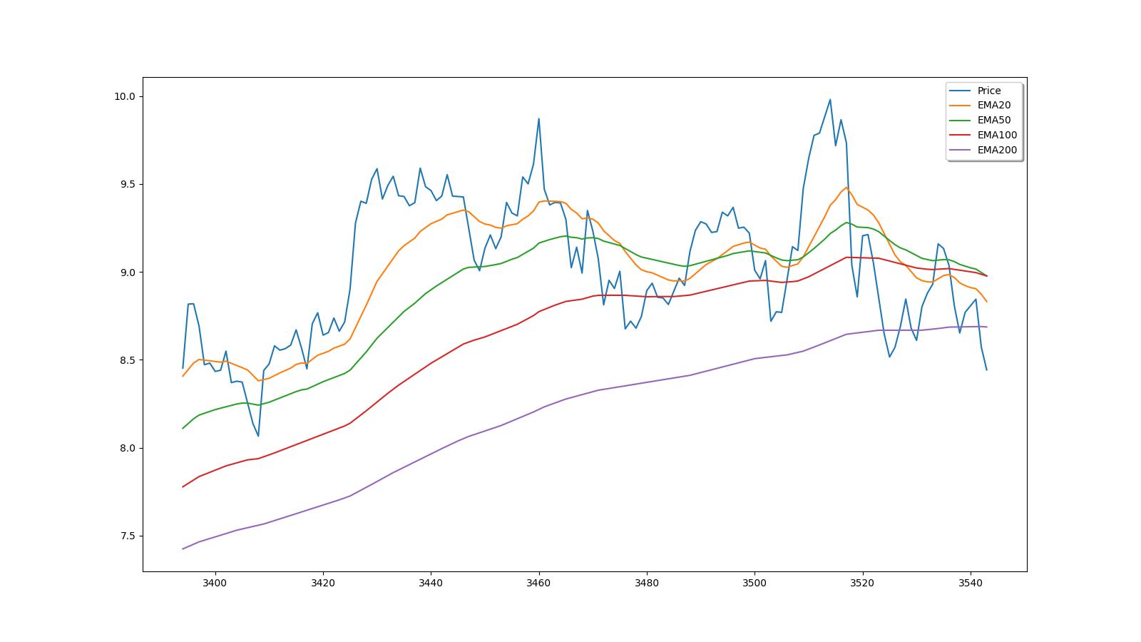 SaluS Exponential Moving Averages