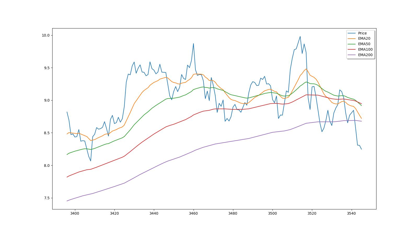 SaluS Exponential Moving Averages