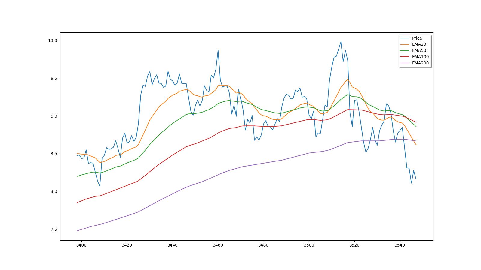 살루스 Exponential Moving Averages