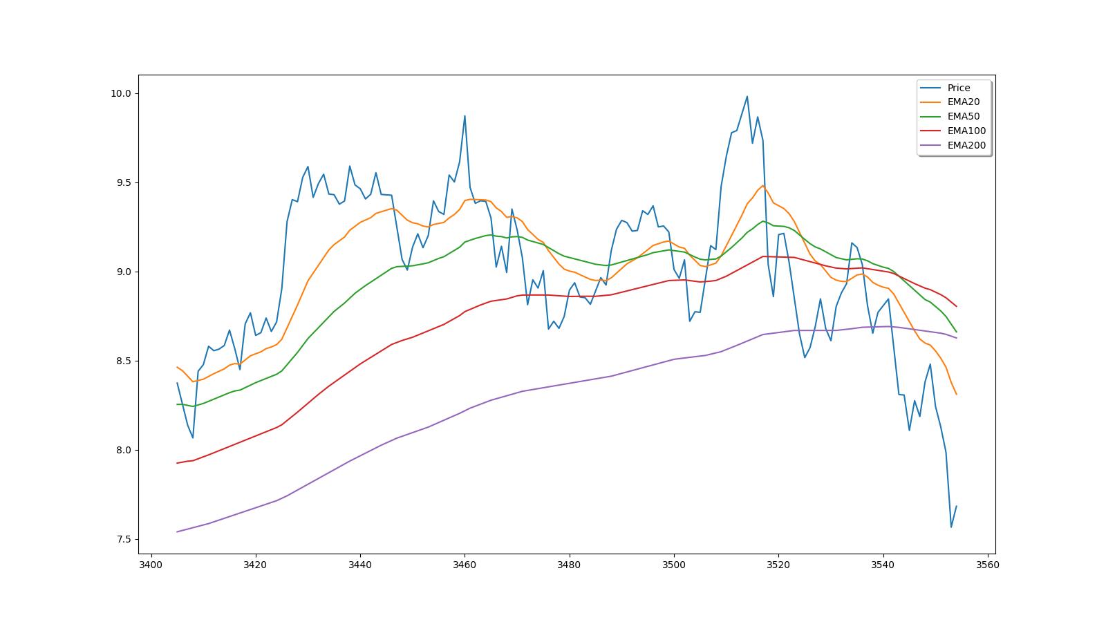 SaluS Exponential Moving Averages