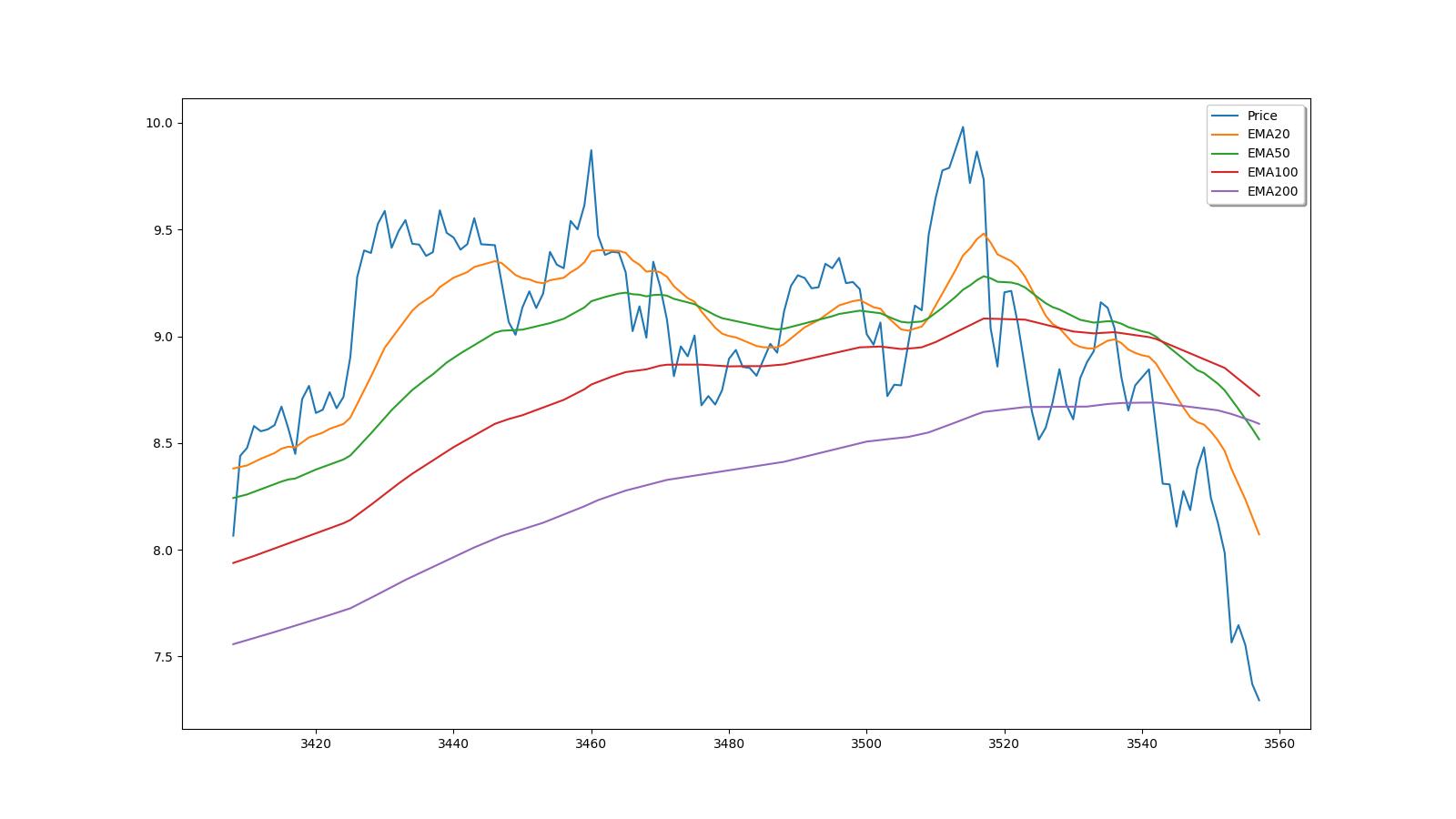 SaluS Exponential Moving Averages