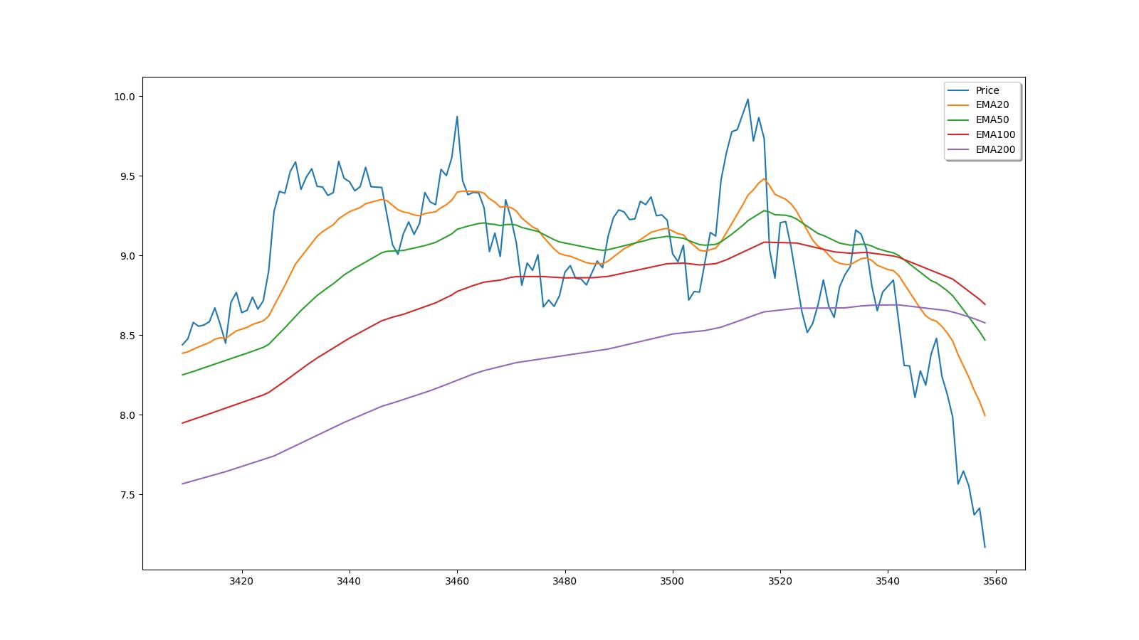 SaluS Exponential Moving Averages