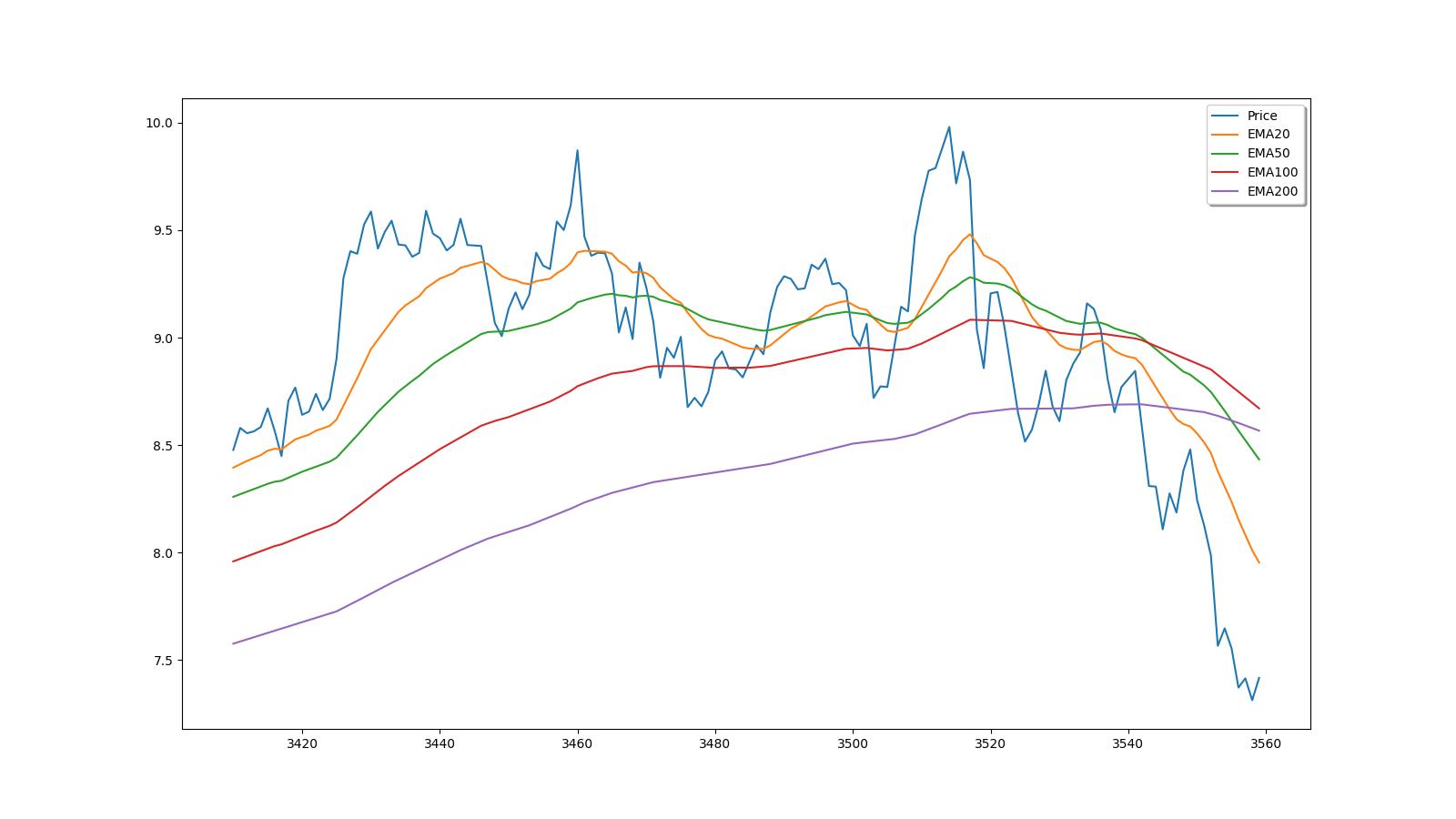 SaluS Exponential Moving Averages