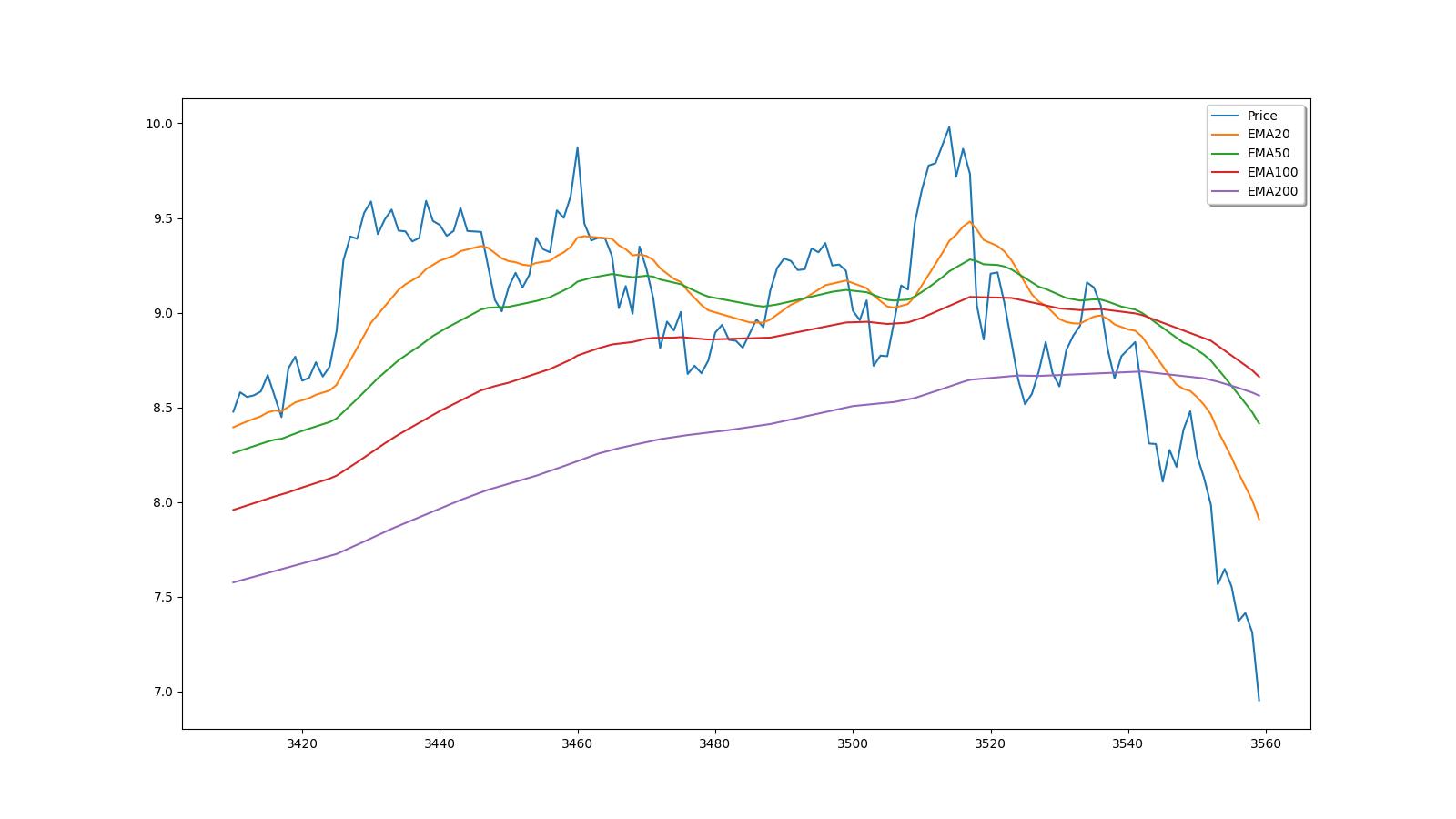SaluS Exponential Moving Averages