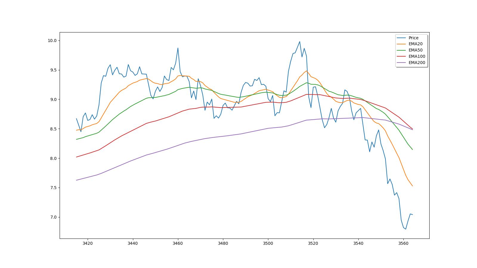 SaluS Exponential Moving Averages