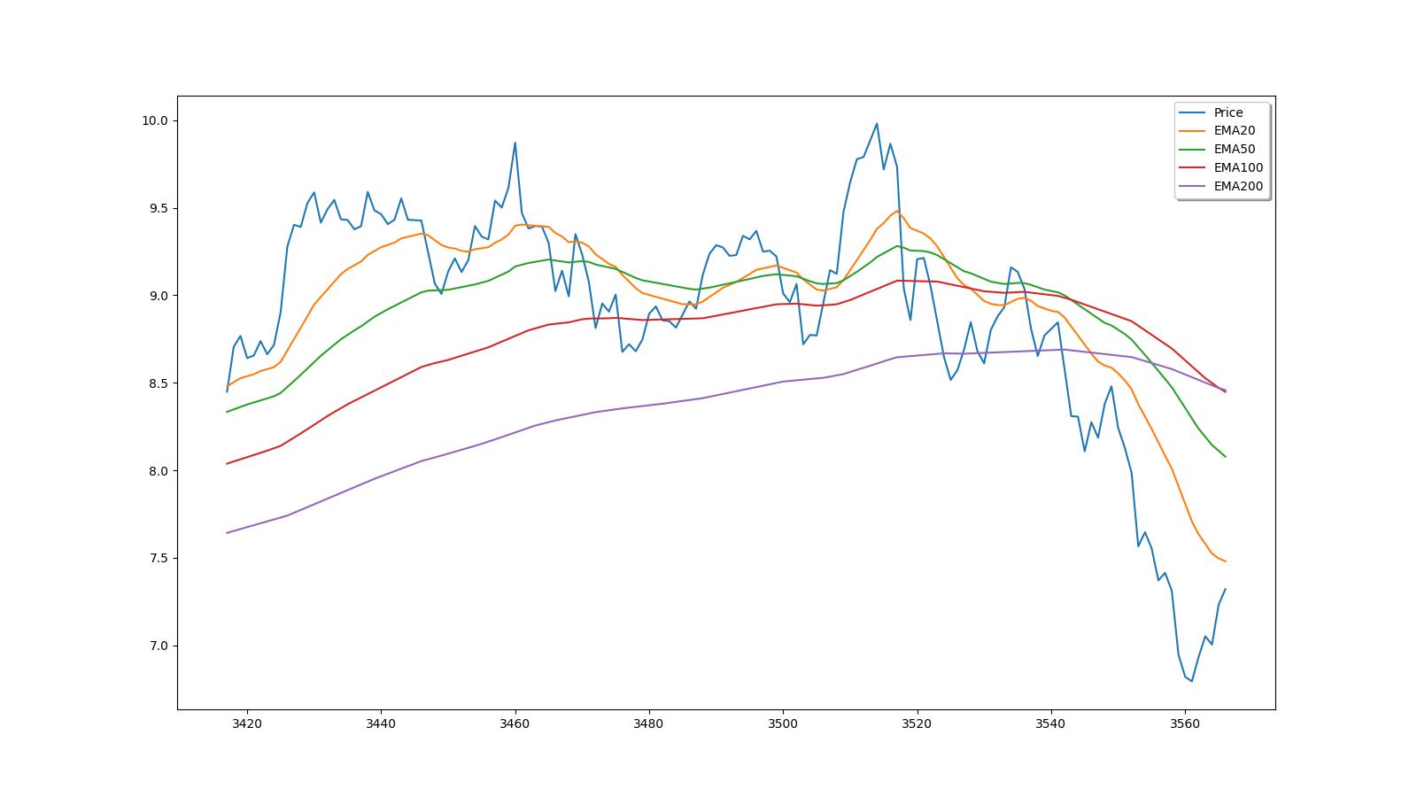 SaluS Exponential Moving Averages