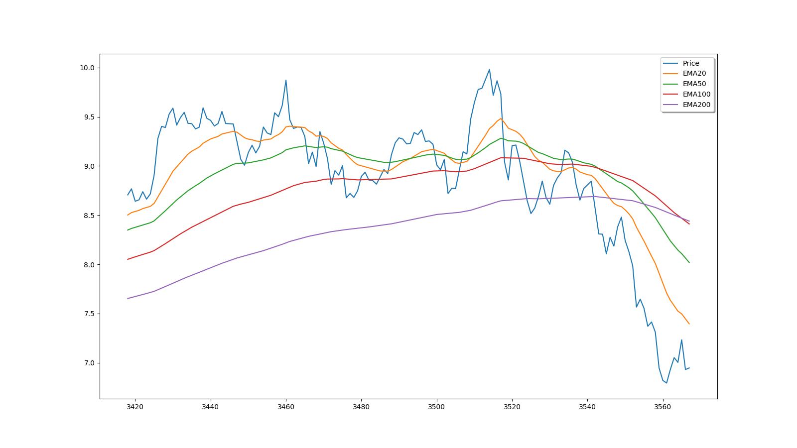 SaluS Exponential Moving Averages