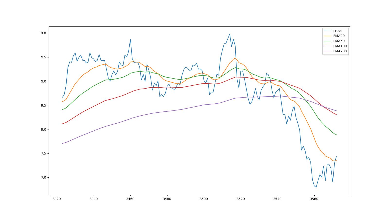 SaluS Exponential Moving Averages
