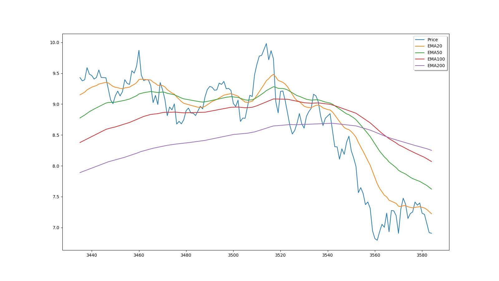 SaluS Exponential Moving Averages