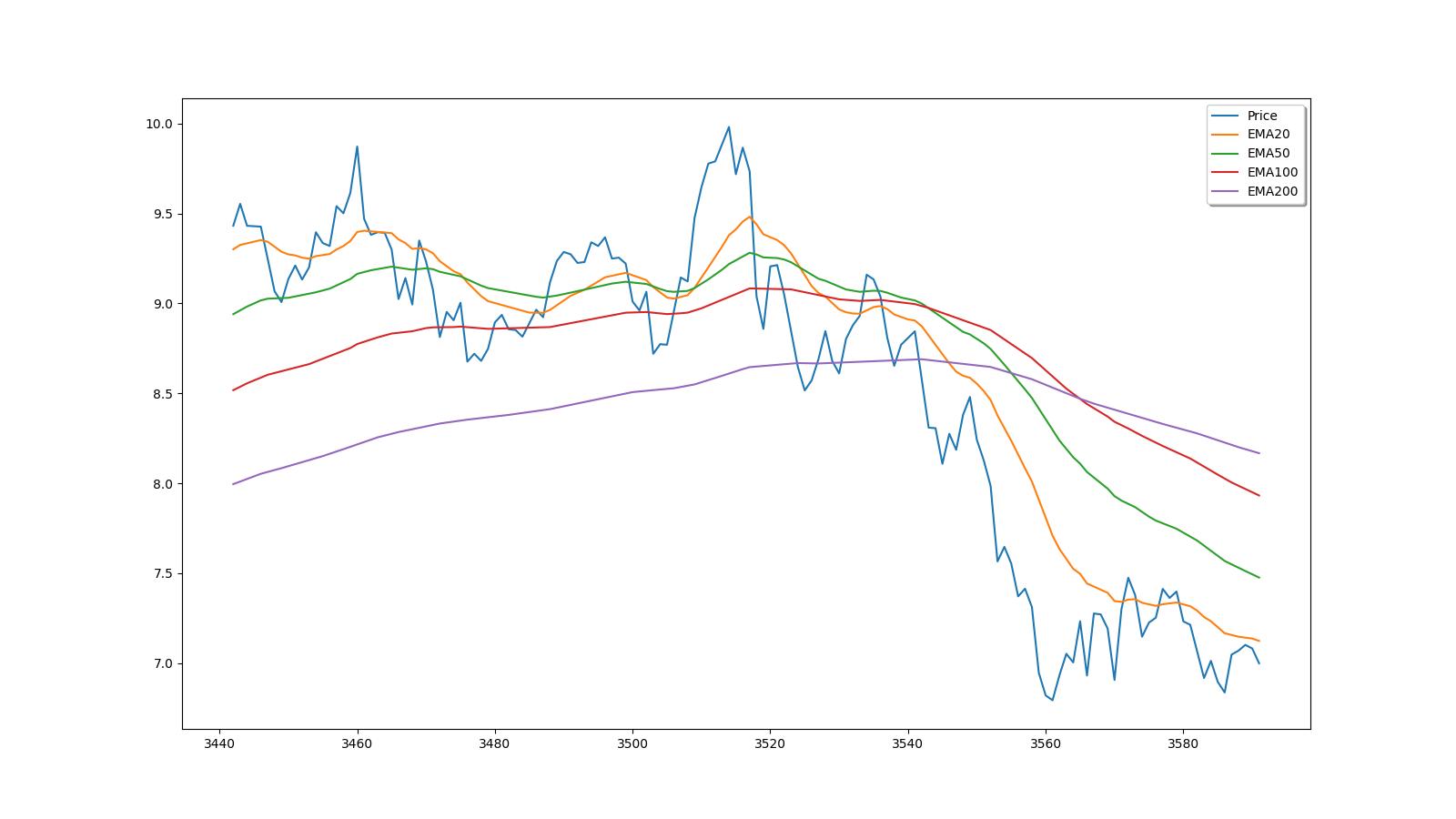 SaluS Exponential Moving Averages
