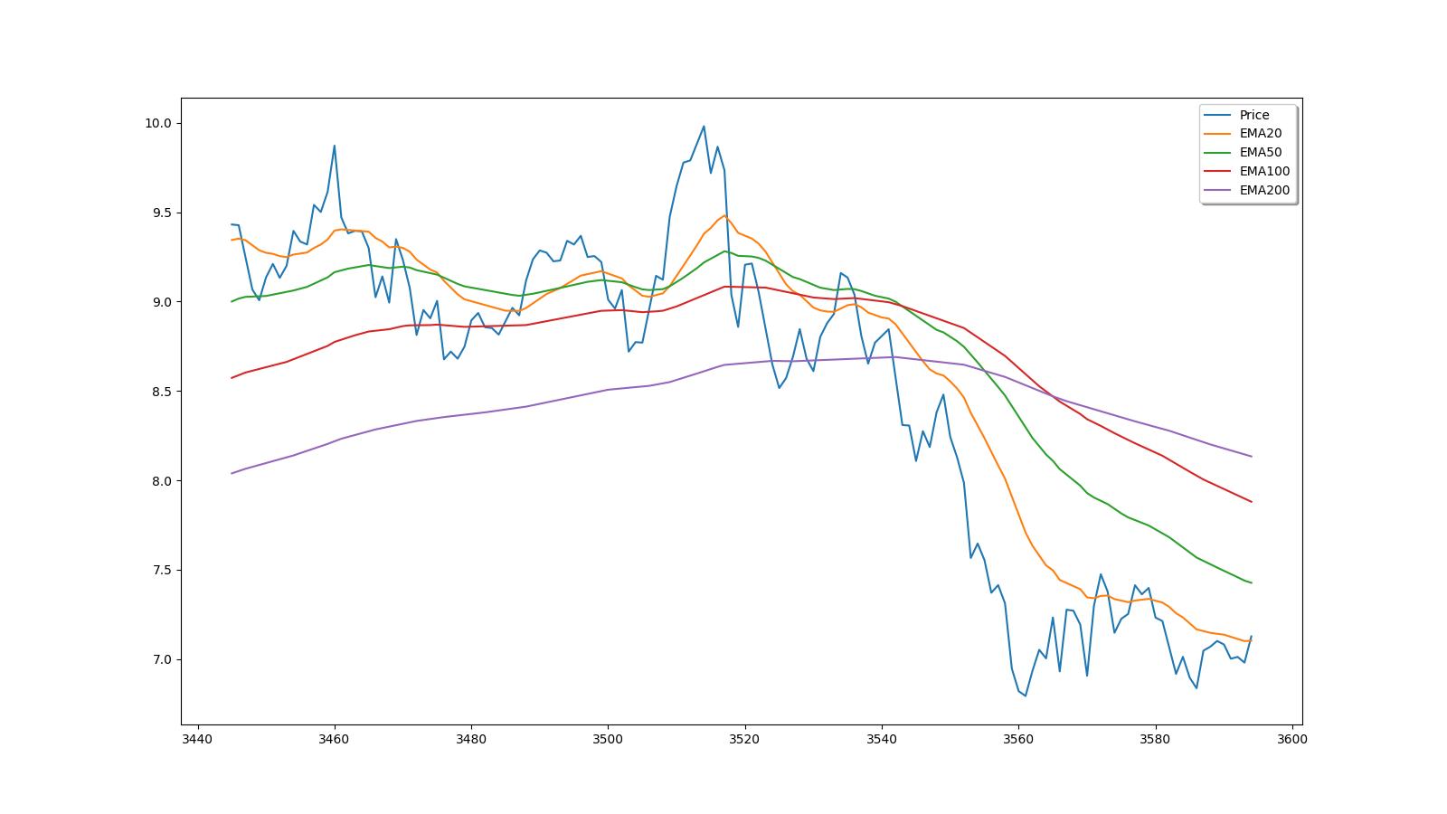 SaluS Exponential Moving Averages