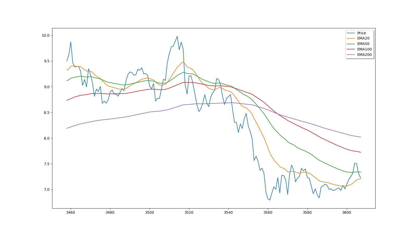 SaluS Exponential Moving Averages