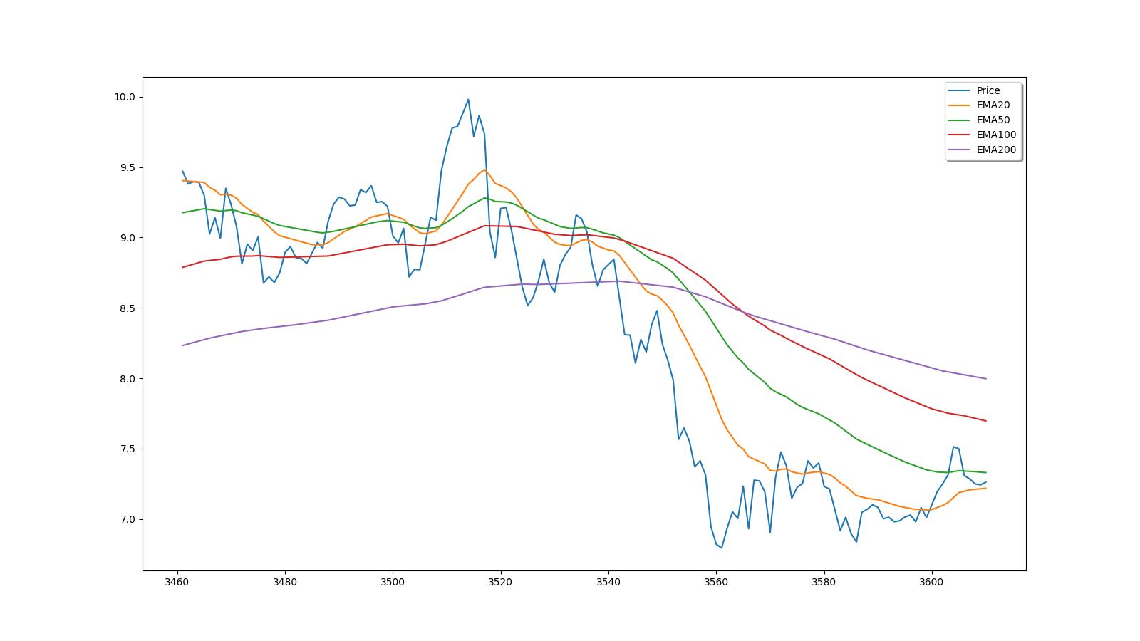 SaluS Exponential Moving Averages