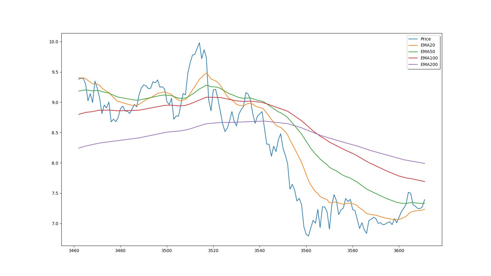 SaluS Exponential Moving Averages