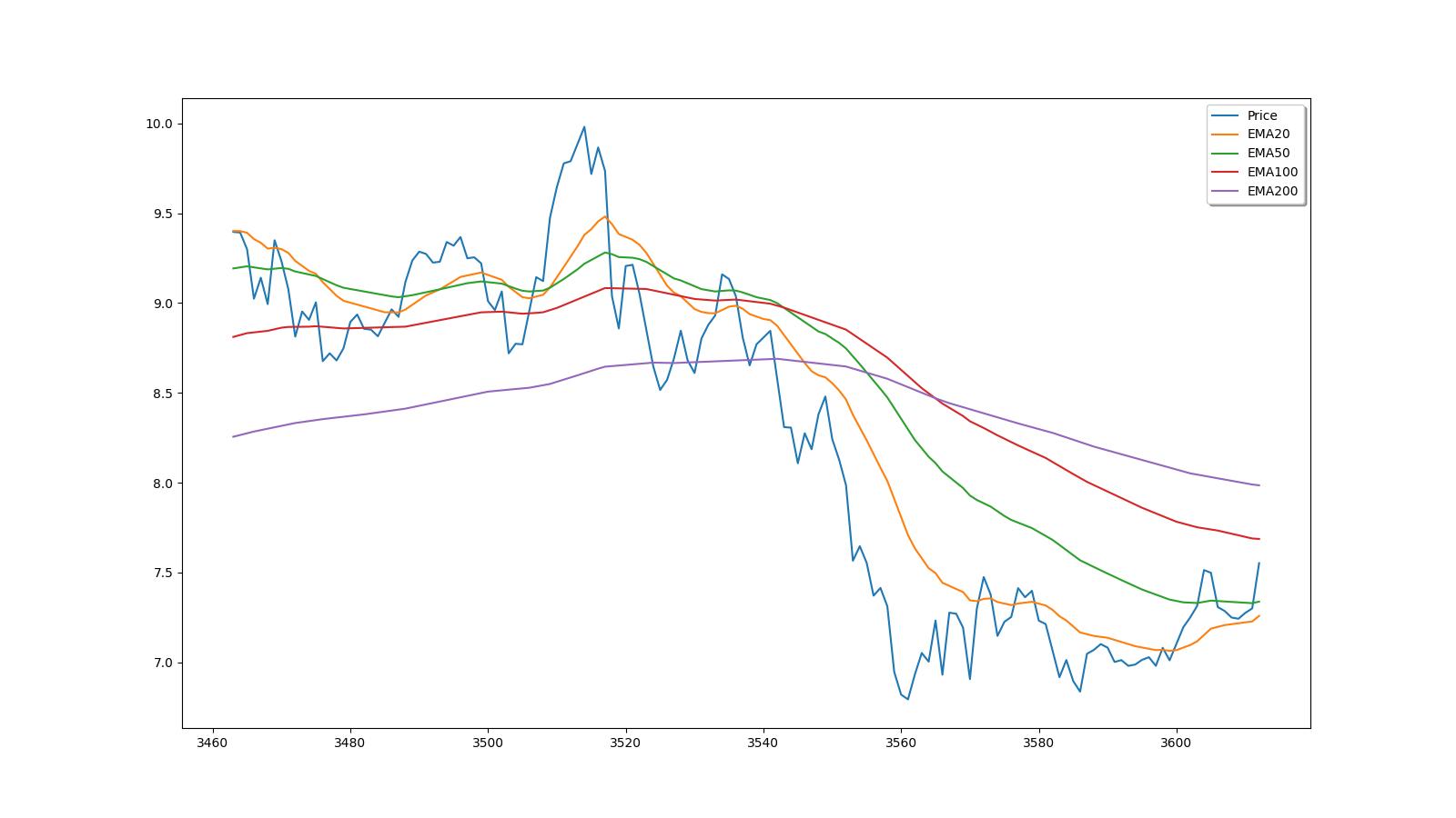 살루스 Exponential Moving Averages
