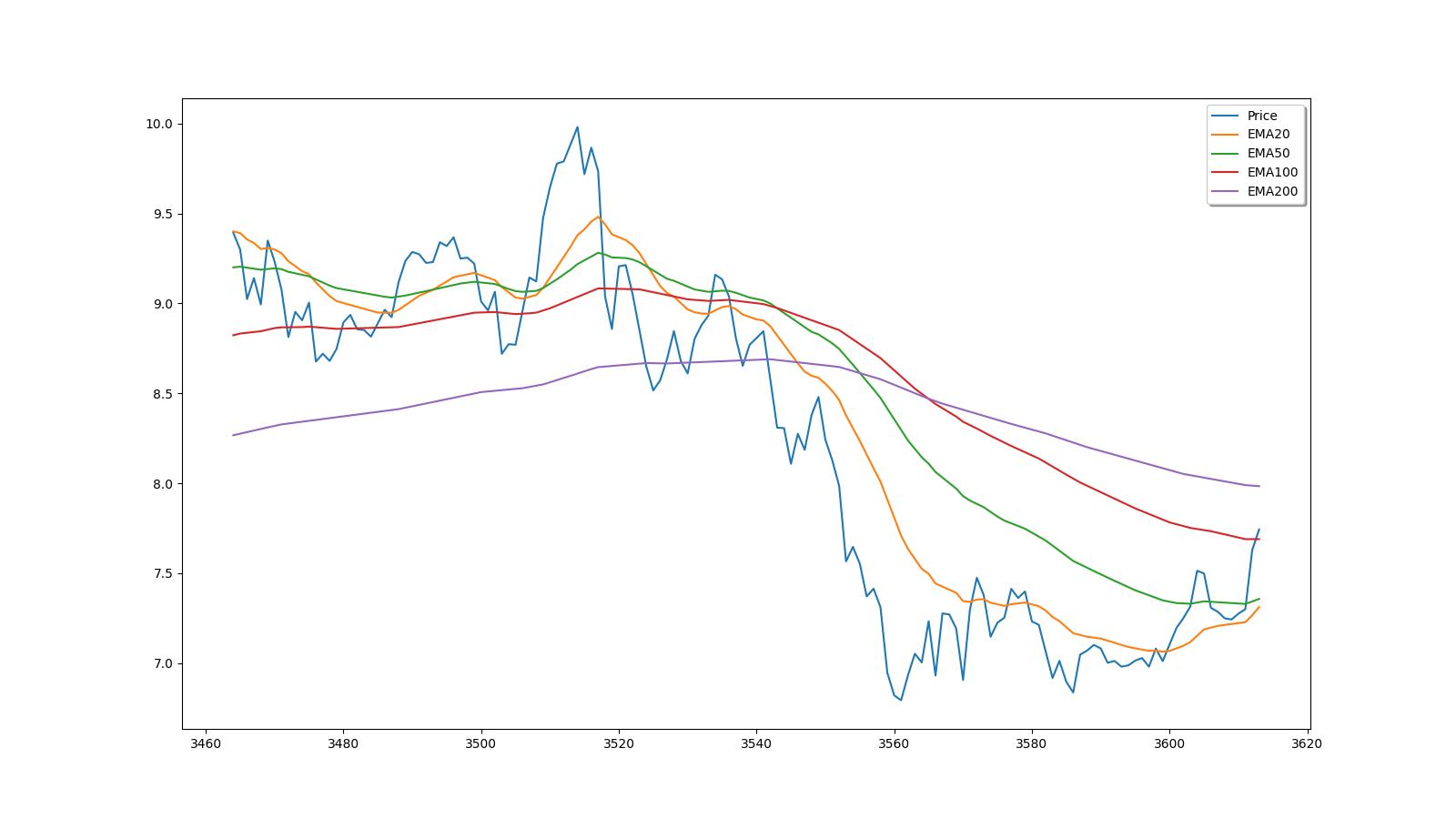 SaluS Exponential Moving Averages