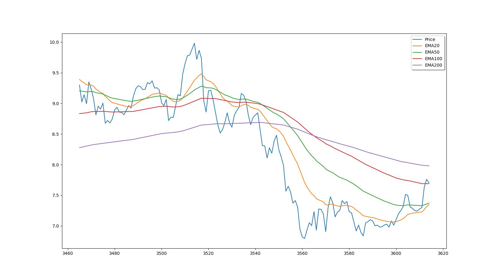 SaluS Exponential Moving Averages