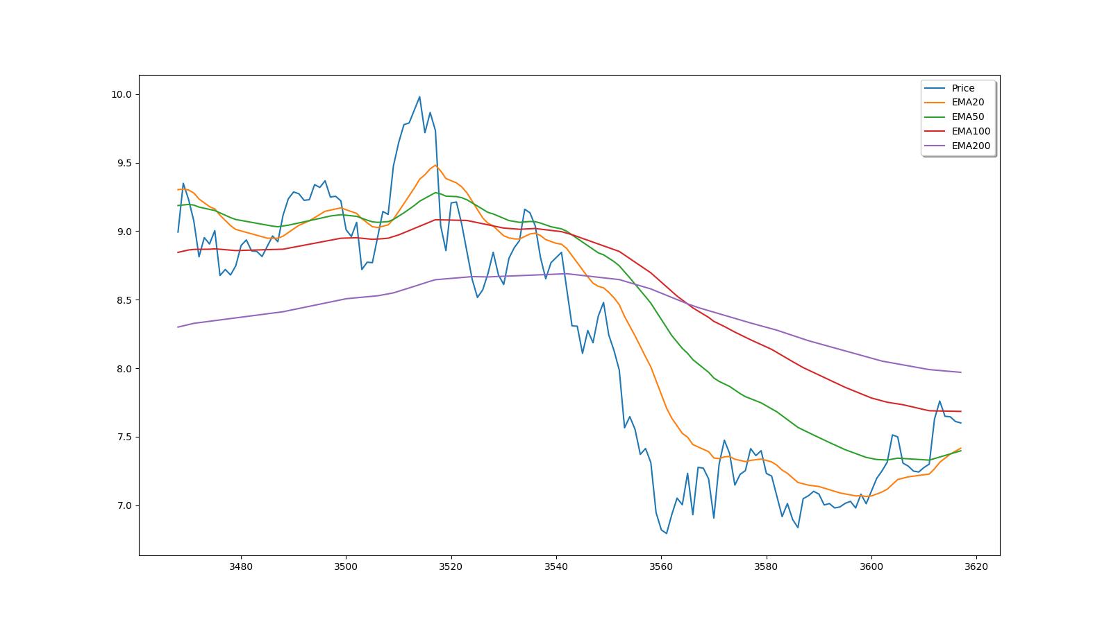 SaluS Exponential Moving Averages