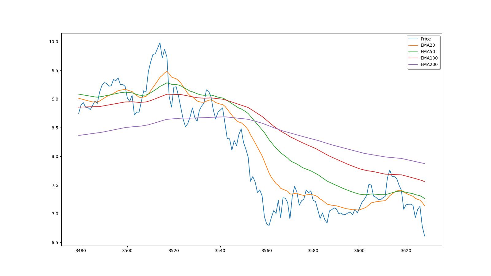 SaluS Exponential Moving Averages
