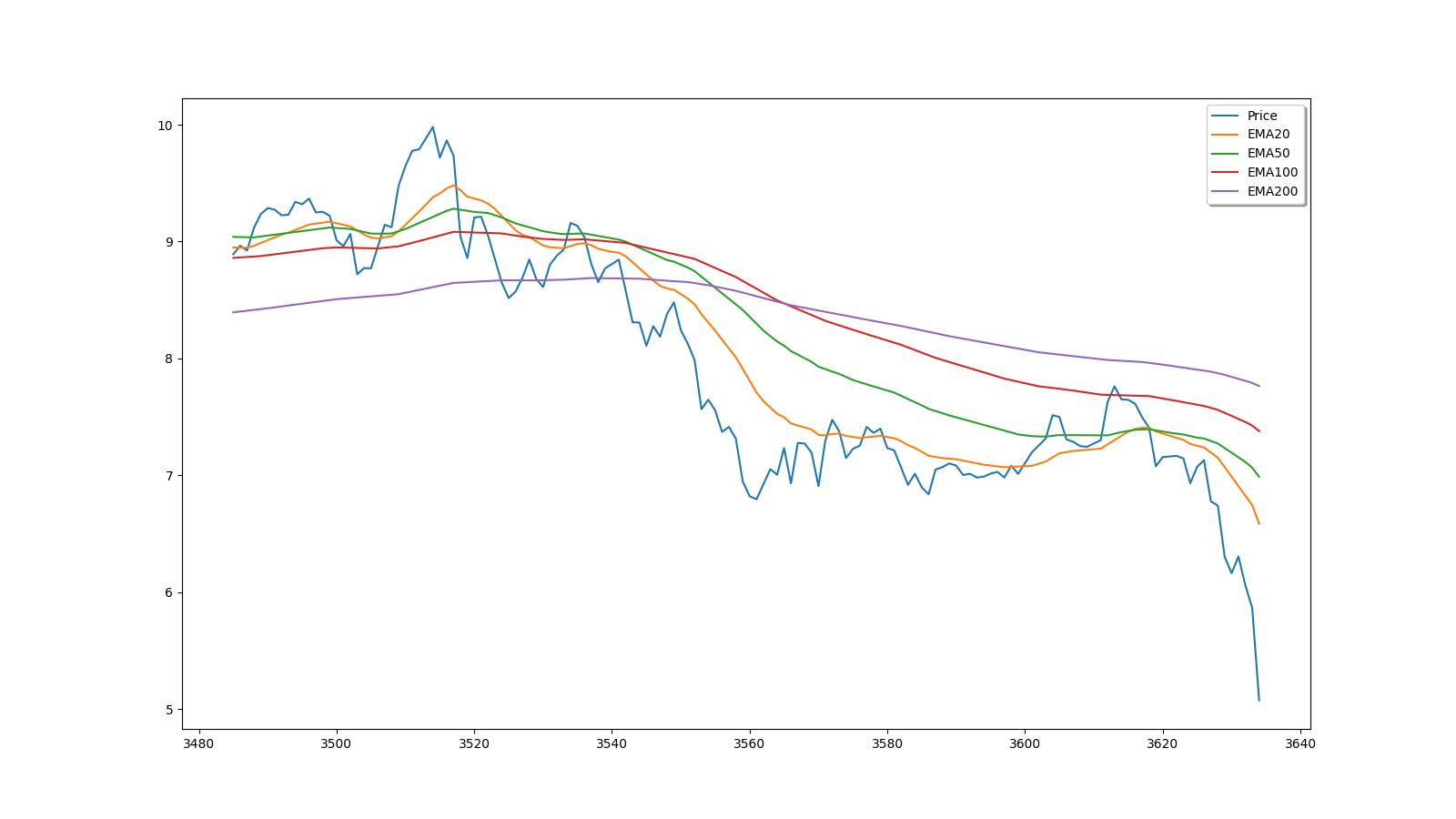 SaluS Exponential Moving Averages