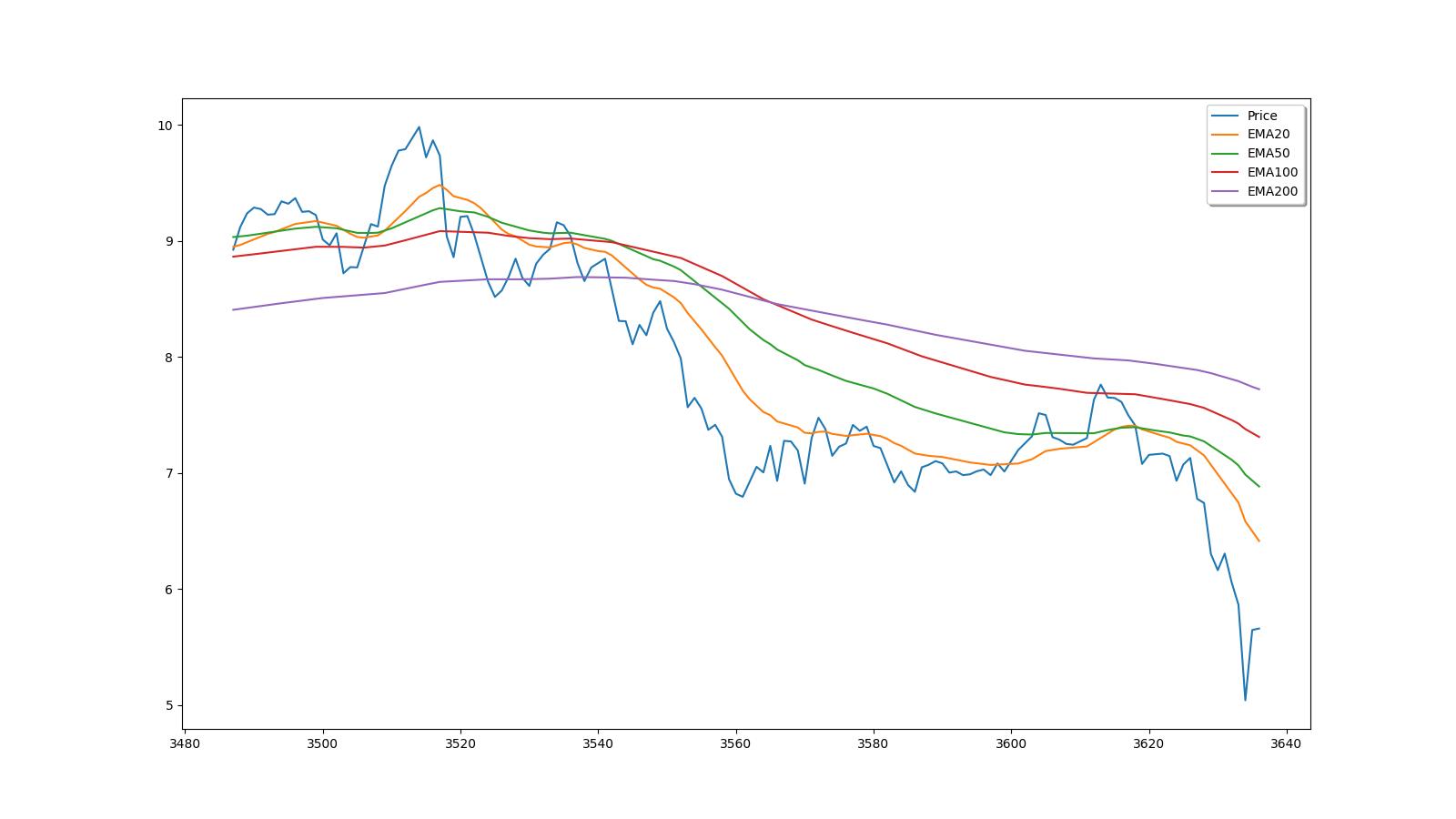 SaluS Exponential Moving Averages