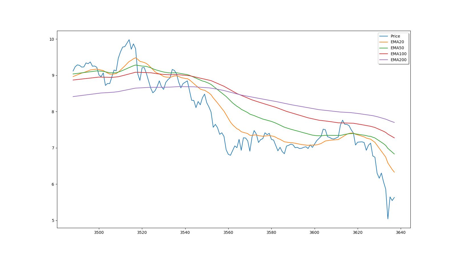SaluS Exponential Moving Averages