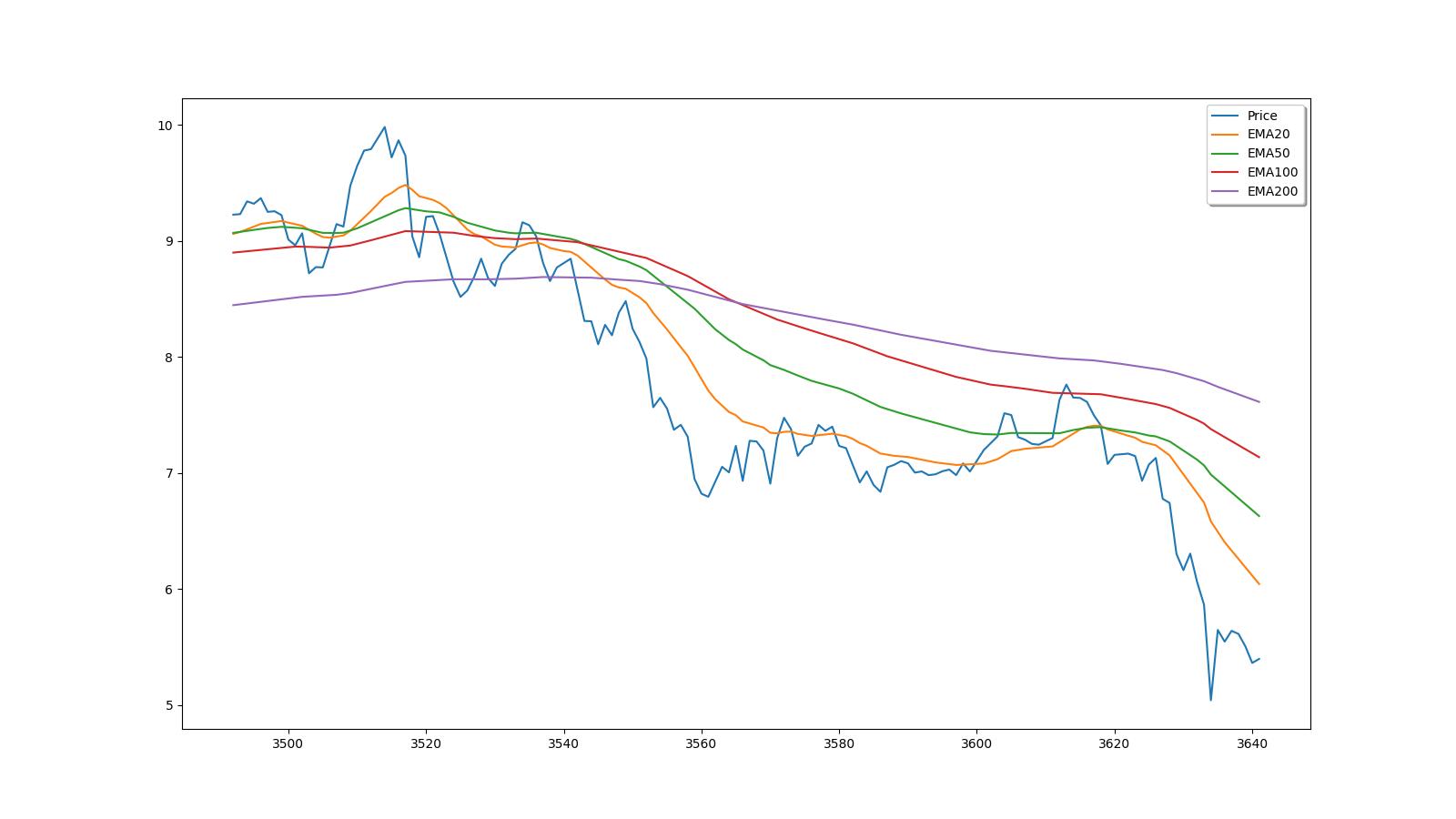 SaluS Exponential Moving Averages
