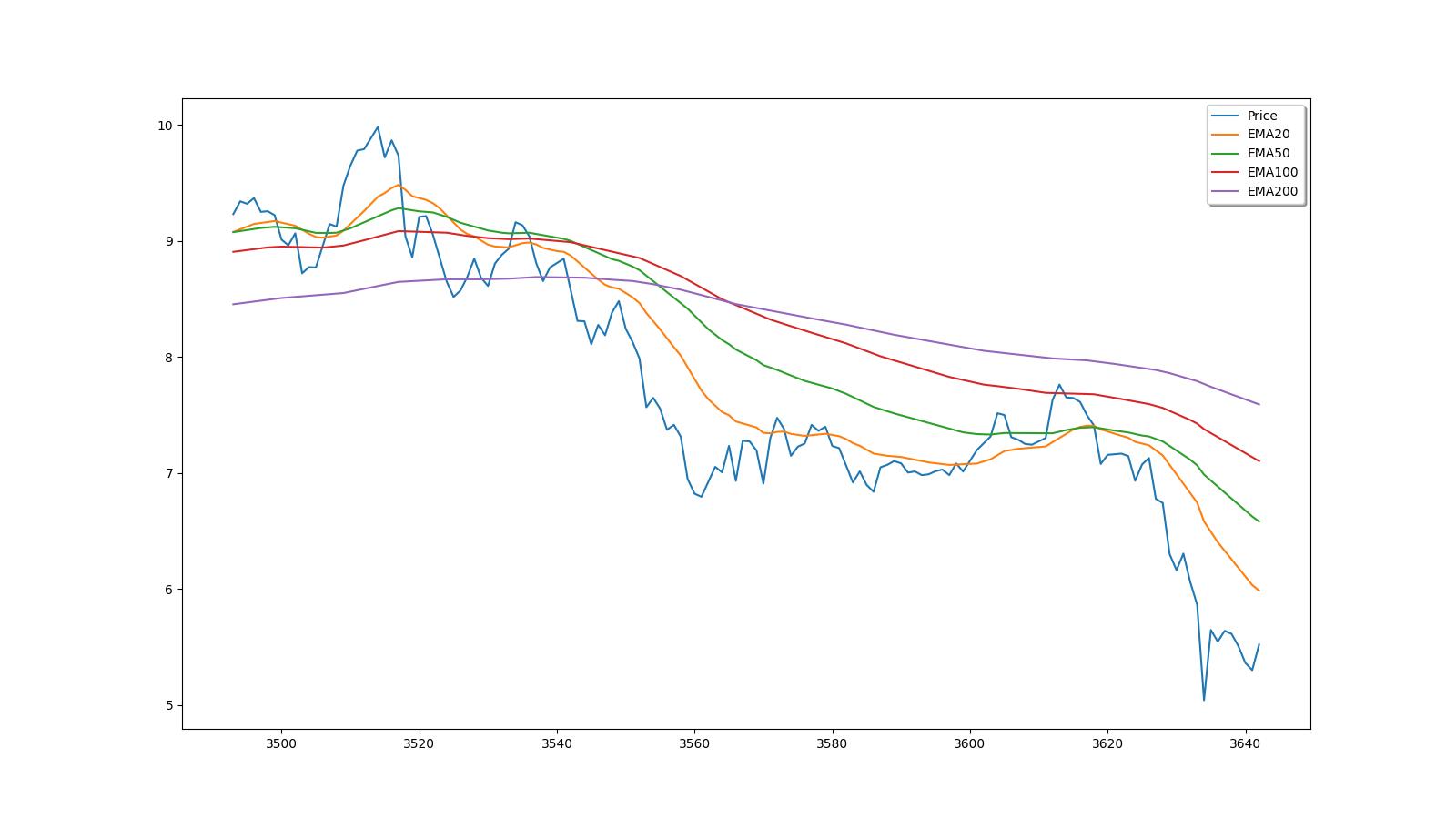살루스 Exponential Moving Averages