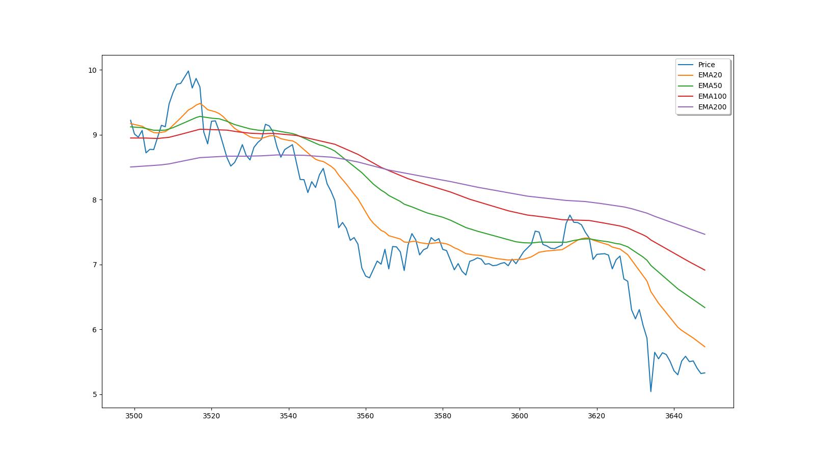 SaluS Exponential Moving Averages