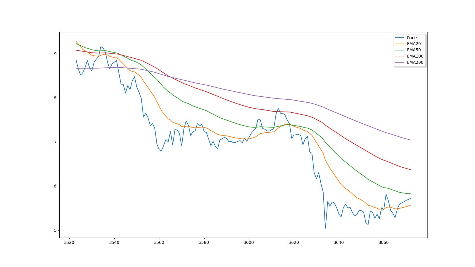 살루스 Exponential Moving Averages