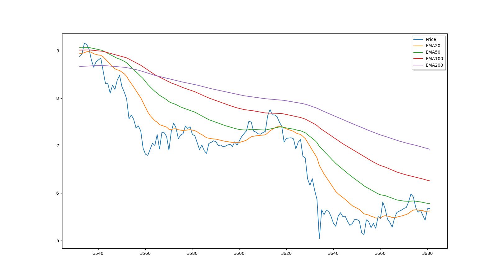SaluS Exponential Moving Averages
