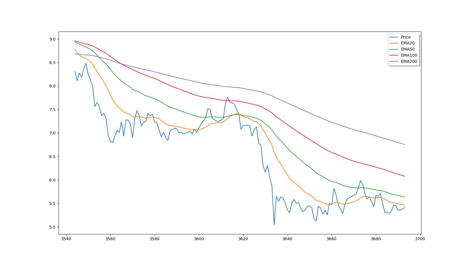 SaluS Exponential Moving Averages