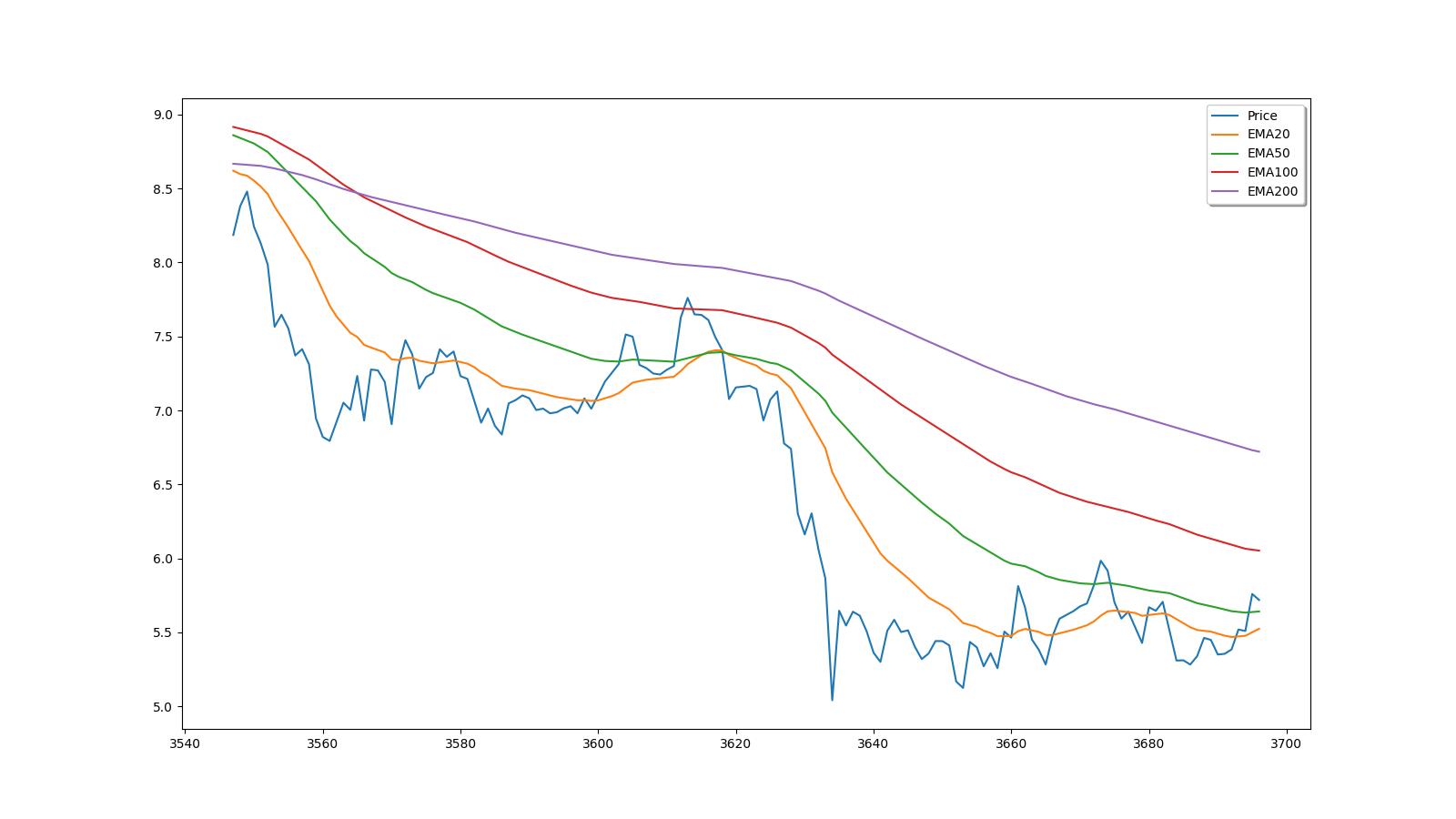 SaluS Exponential Moving Averages