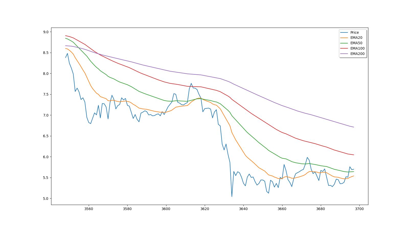 SaluS Exponential Moving Averages