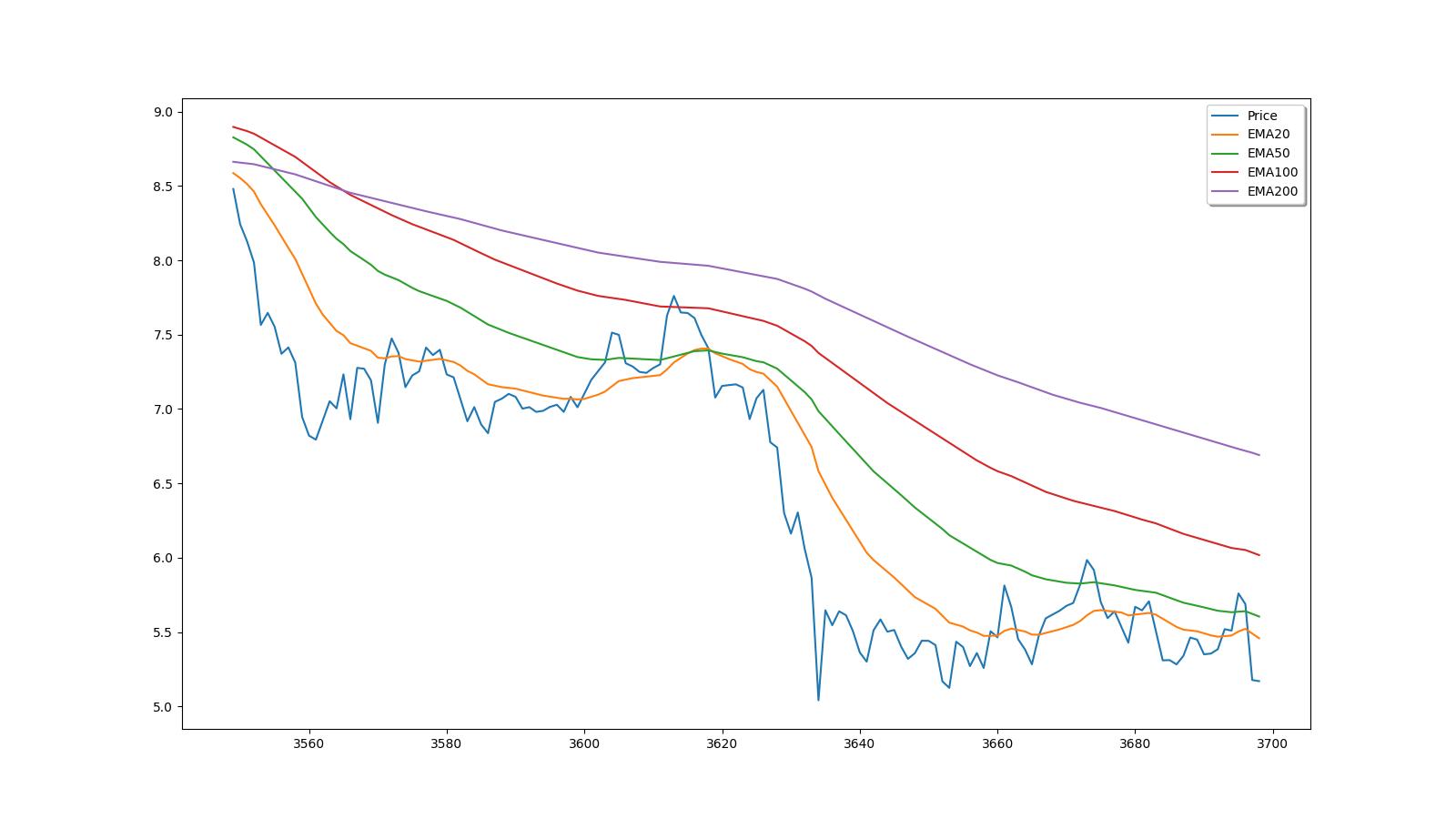 SaluS Exponential Moving Averages