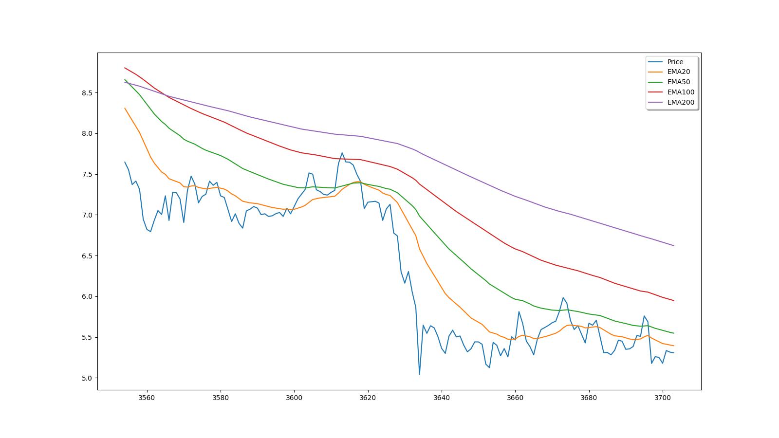SaluS Exponential Moving Averages